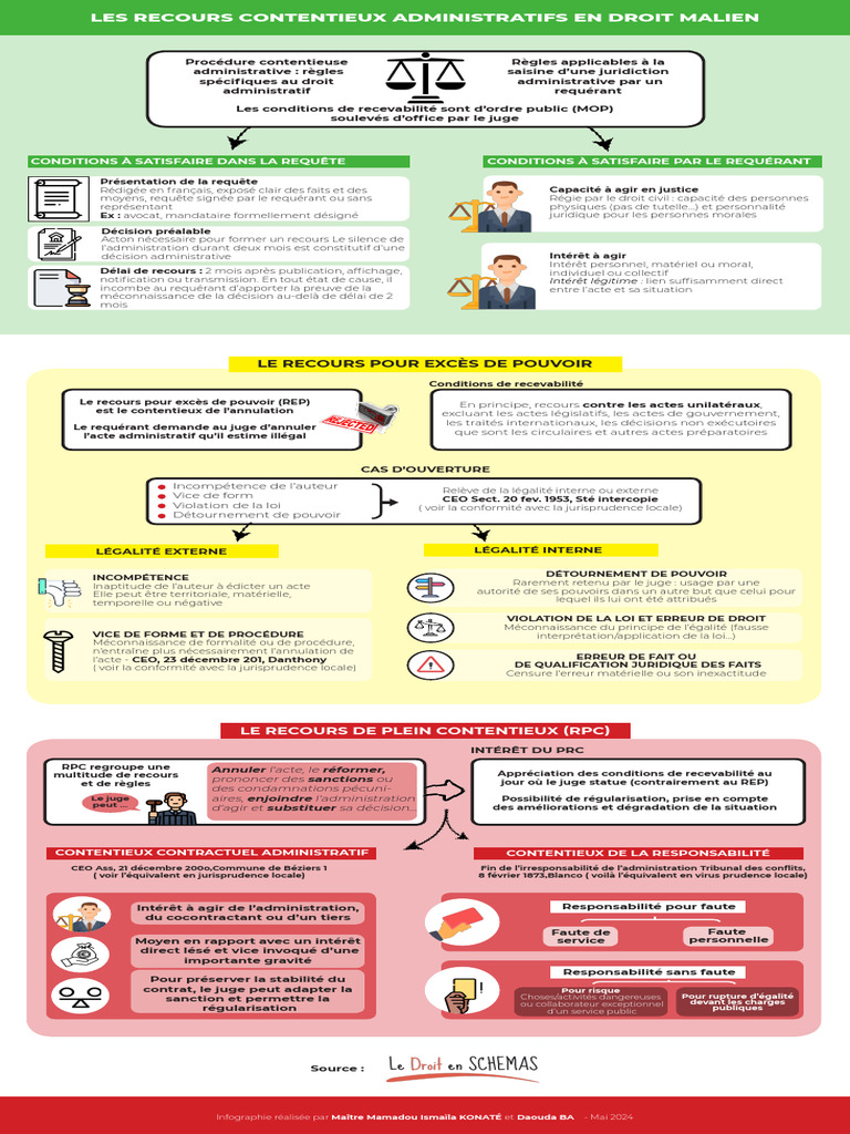 Recours Contentieux Administratifs Mali | PDF