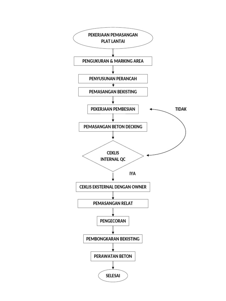 Flowchart Slab | PDF