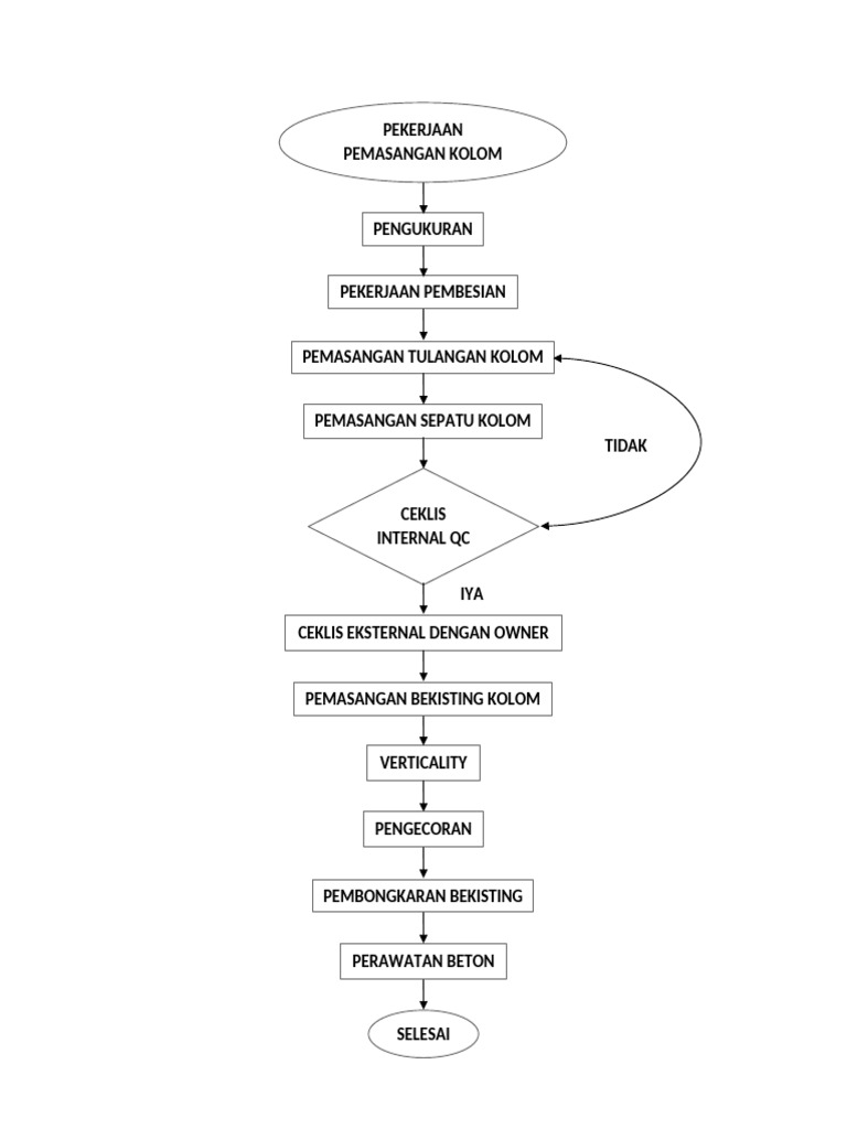 Flowchart Kolom | PDF