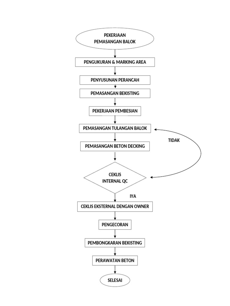 Flowchart Balok | PDF