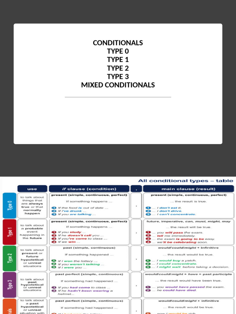 GRAMMAR - Complete Conditionals 0 - 1 - 2 - 3 + Mixed Conditionals | PDF