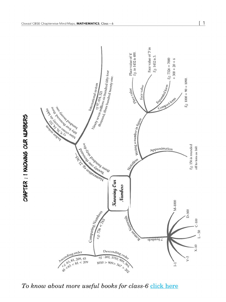 Oswaal CBSE Mind Maps Mathematic | PDF