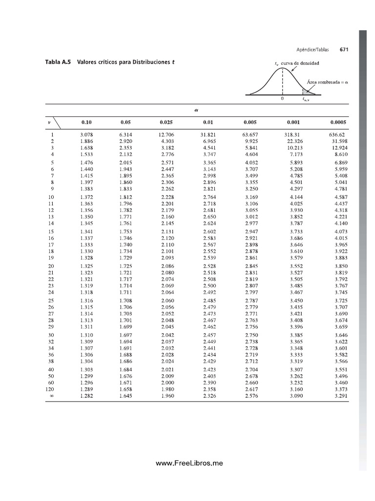 Tabla Dist. T Student | PDF