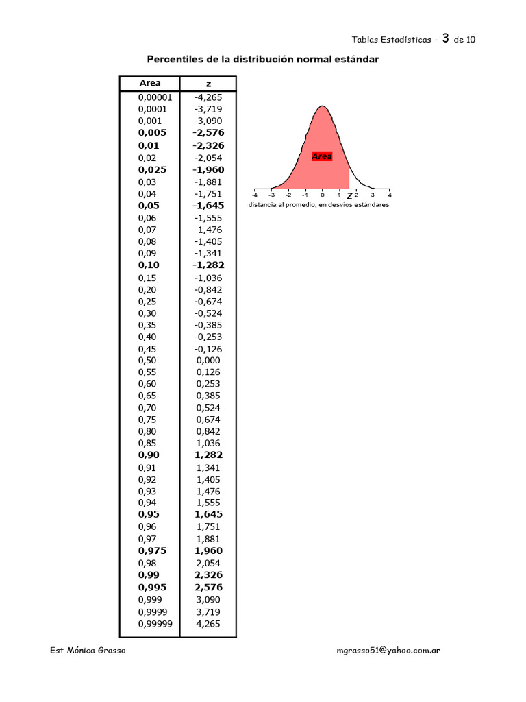Tabla Dist. Normal - Valores de Z para Un Alfha Dado - Percentiles | PDF