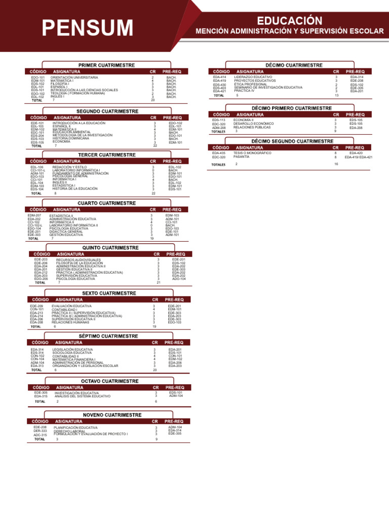 Pensum Educacion Men. Administracion y Supervision Escolar | PDF