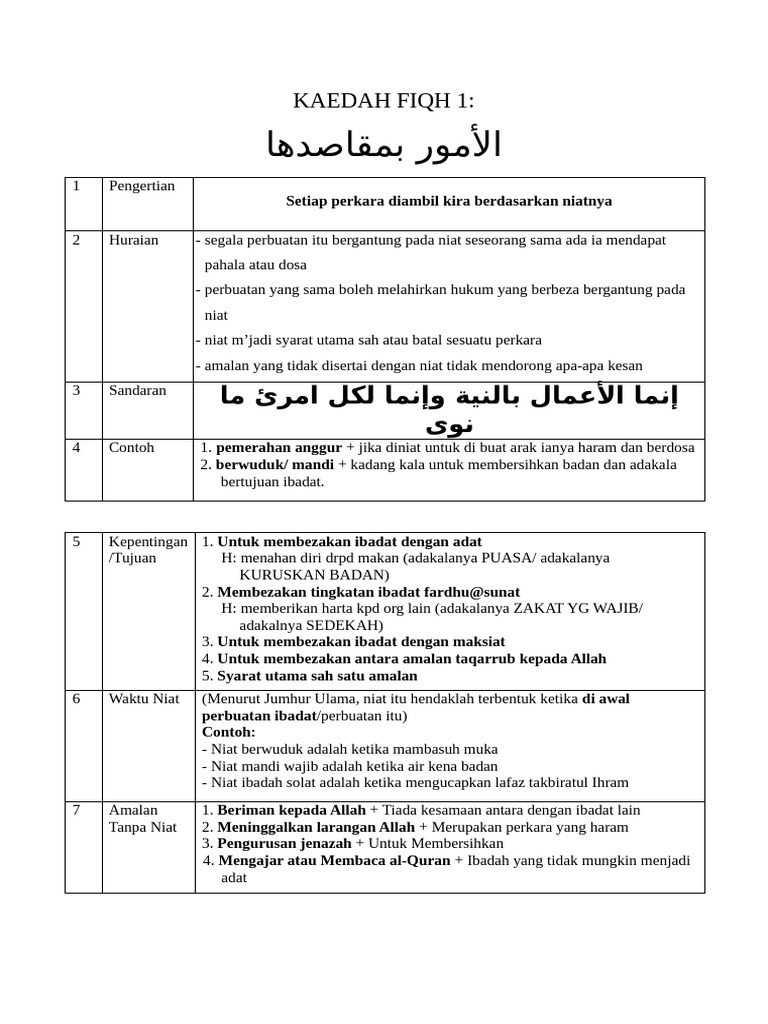 Kaedah Fiqh 1 | PDF