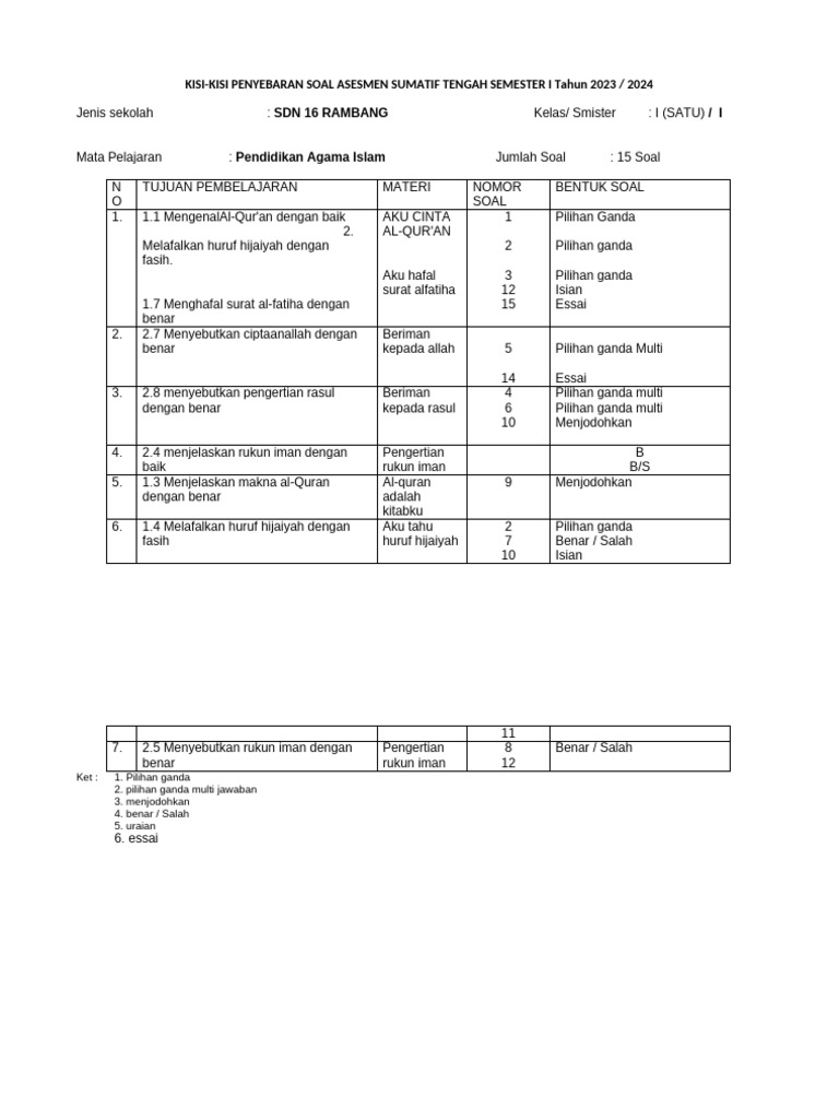 Kisi-Kisi Soal Pai STS KLS 1 SMSTR 1 | PDF
