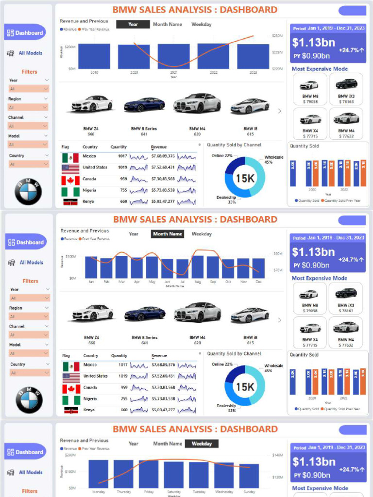 BMW Sales Analysis | PDF
