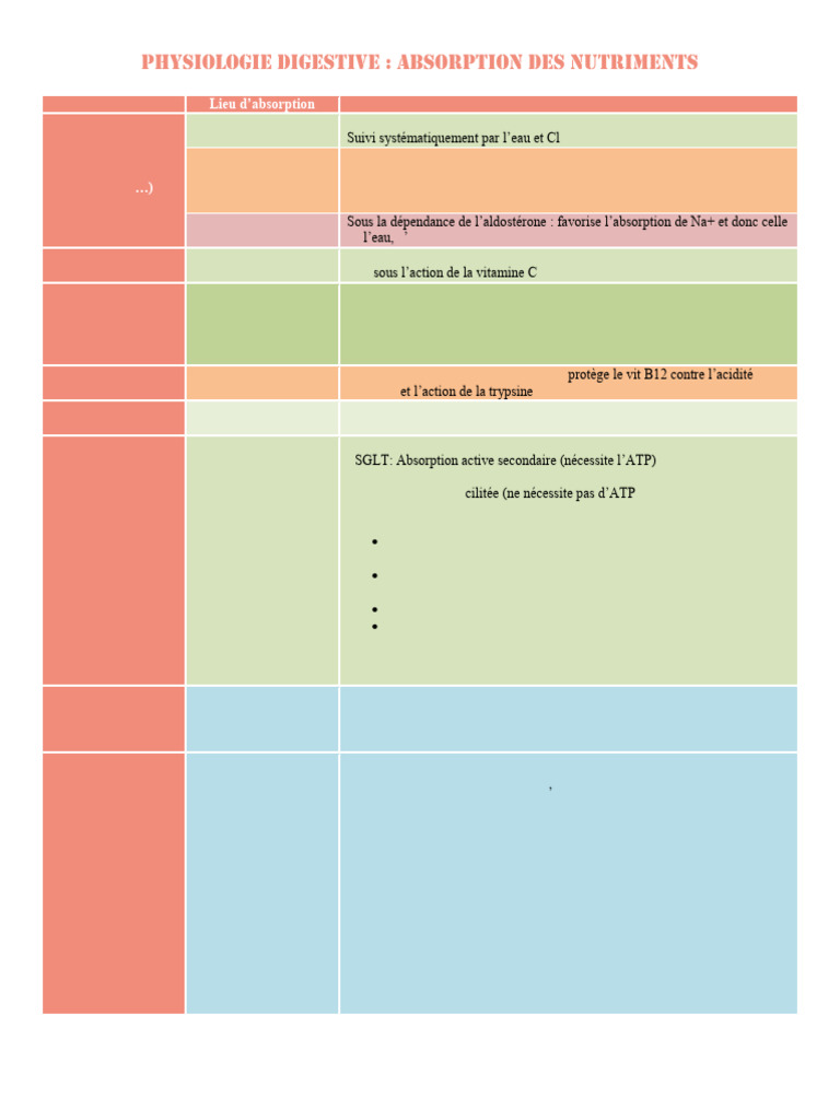 Absorption des Nutriments Digestifs | PDF | Vitamine B12 | Tractus ...