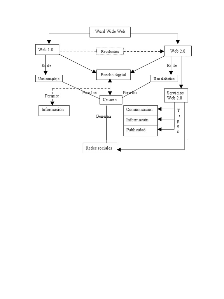 Mapa Conceptual de Web 2.0 | PDF