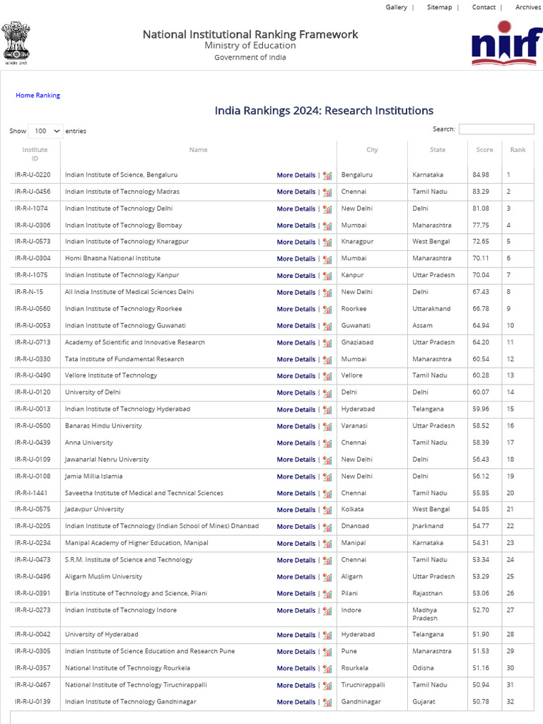 NIRF 2024 Research Institute Rankings | PDF | Academic Institutions | Higher Education