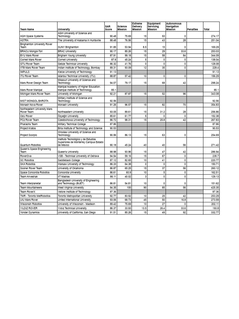 URC2023 Scores | PDF