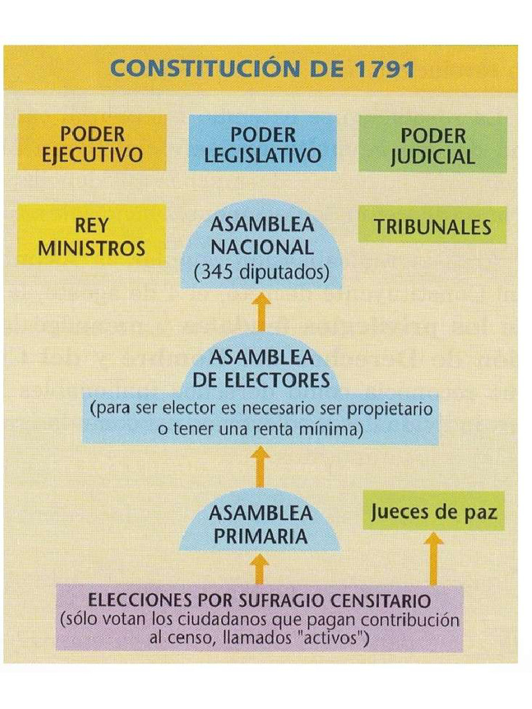 Constitución Española 1791 | PDF