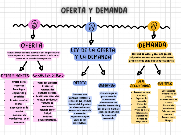 Mapa conceptuaL Oferta y Demanda | PDF