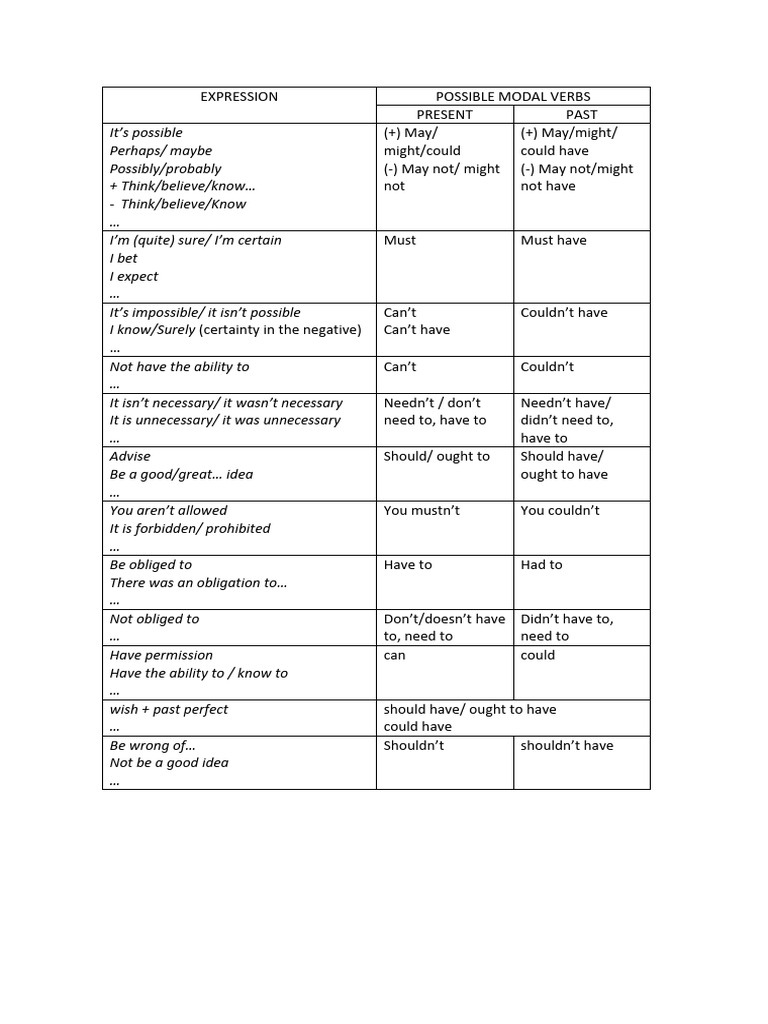 Clues For Modal Verbs Rephrasings | PDF | Self-Improvement
