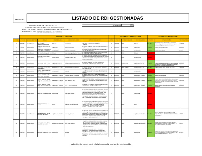 Resumen Listado de RDI Gestionadas | PDF