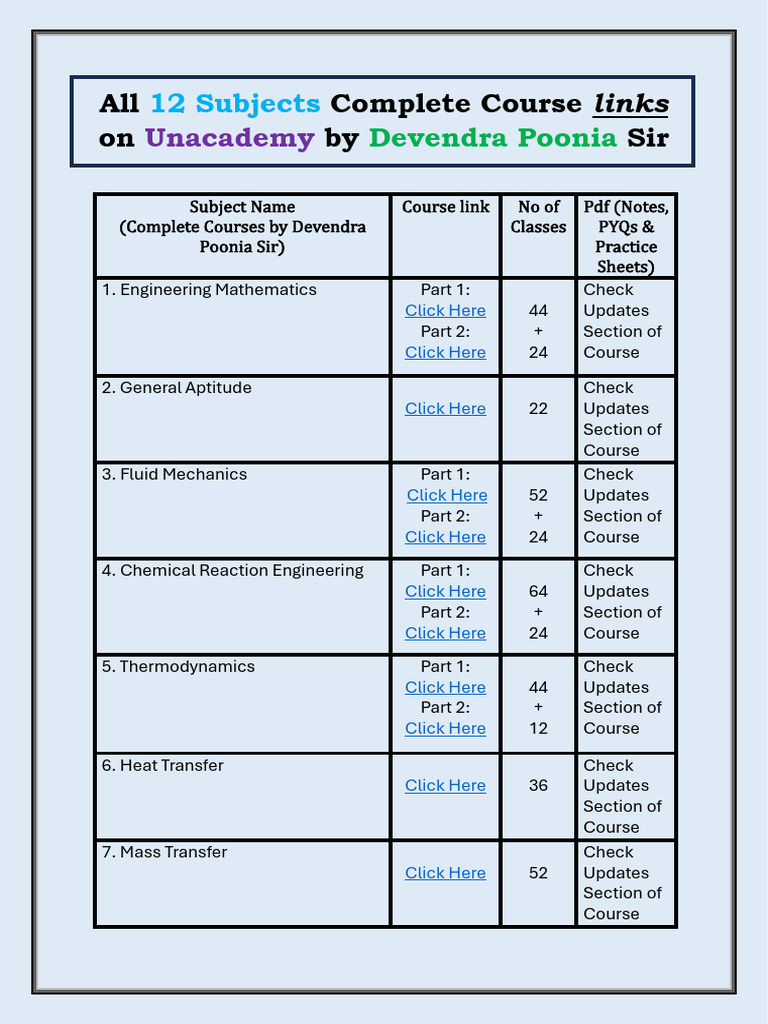 12 Subjects by Devendra Poonia Sir | PDF