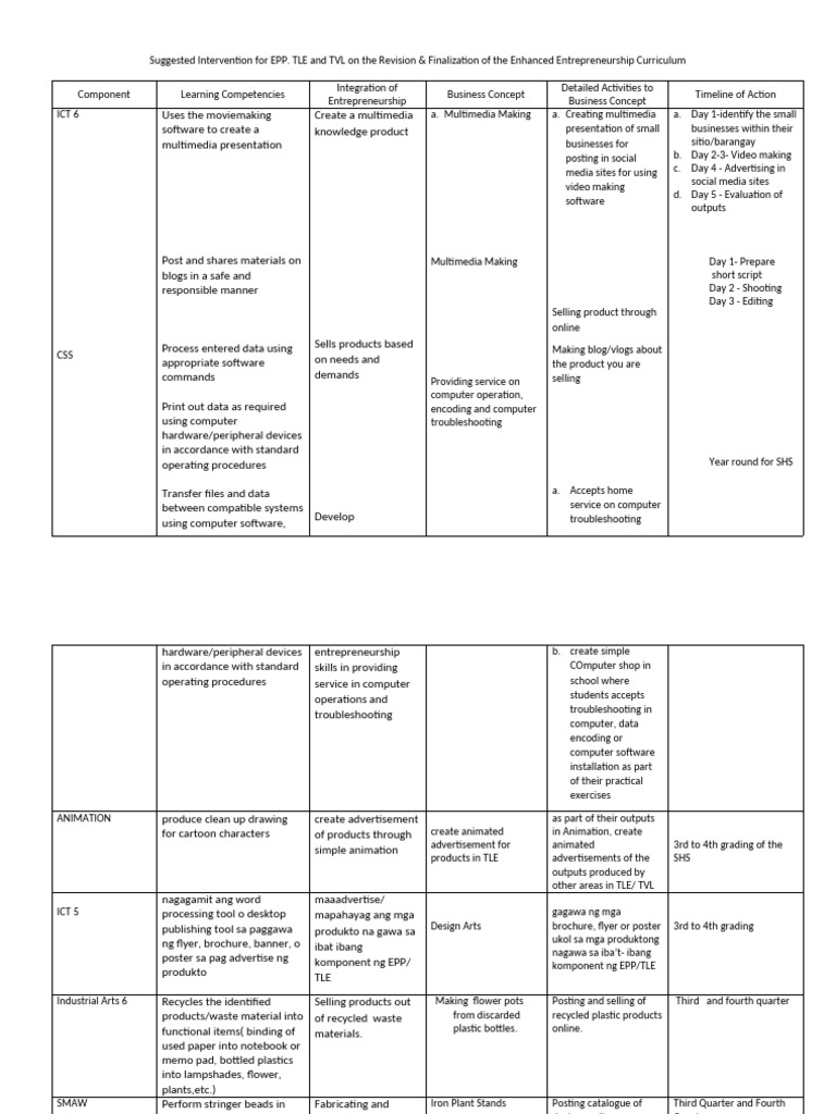 Suggestion Intervention of EPP. TLE - TVE and TVL On The Revision & Finalization of The Enhanced ...