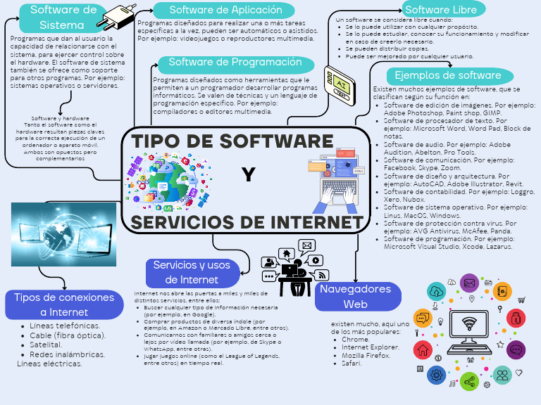 Mapa Conceptual Tipos de Software y Servicios de Internet | PDF