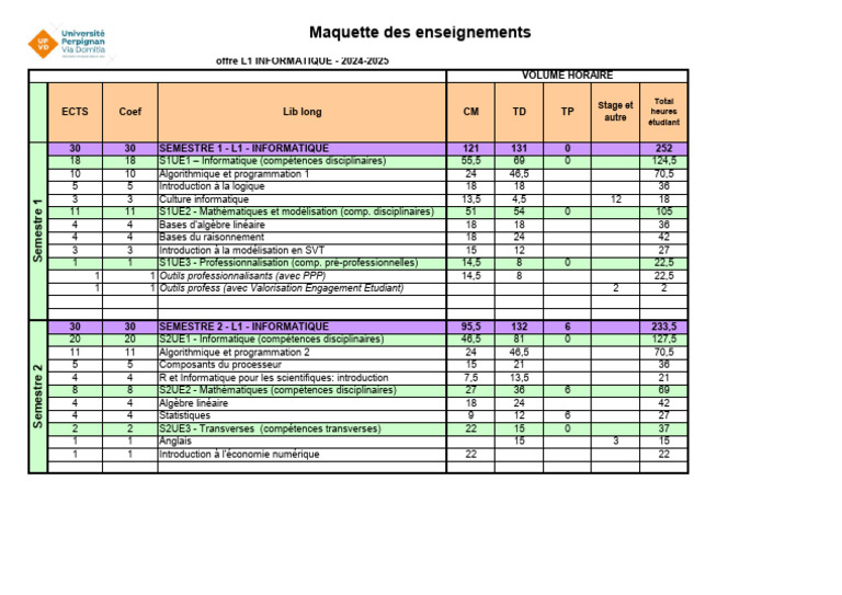 L1 Informatique | PDF