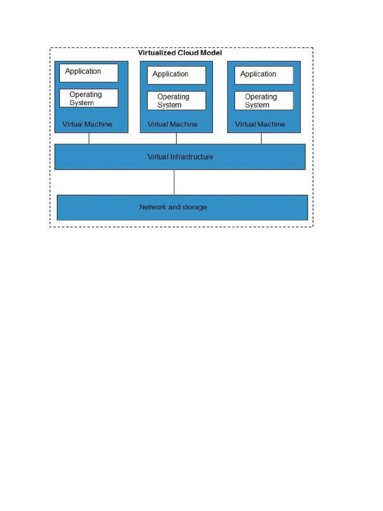 Cloud technologies diagrams | PDF