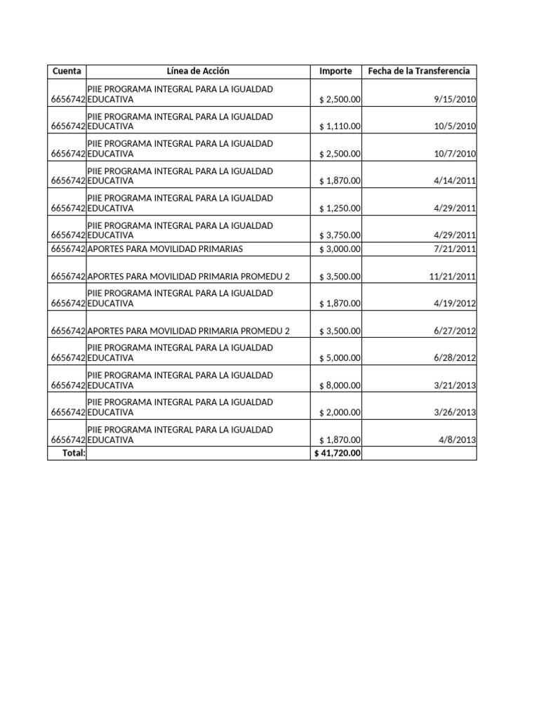Datos Sitrared | PDF