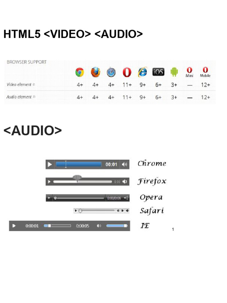 html5 Audio Video | PDF