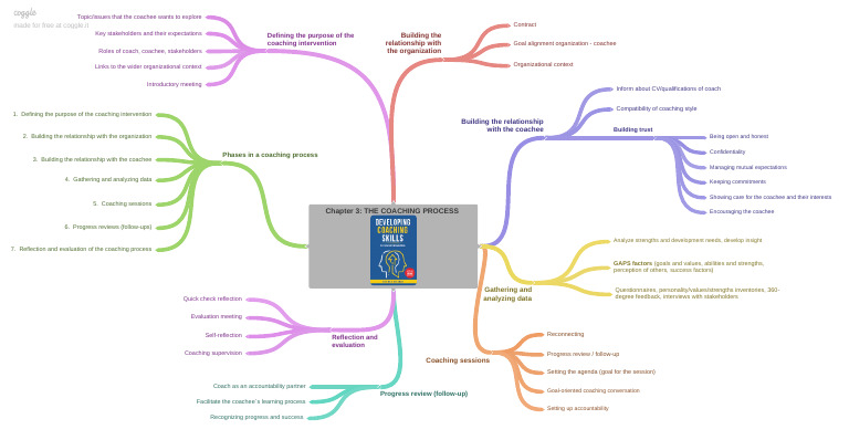 Chapter 3 THE COACHING PROCESS Mindmap | PDF