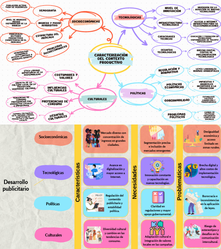 Mapa Mental Sobre La Caracterización Del Contexto Productivo. | PDF