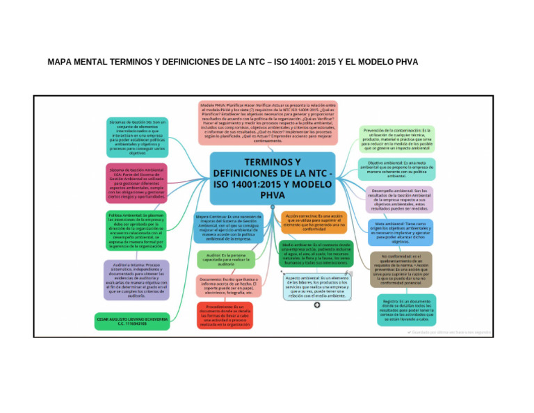 Mapa - Mental - Terminos - Definiciones de La NTC Iso - 14001 - 2015 - Modelo - Phva - Cesar ...