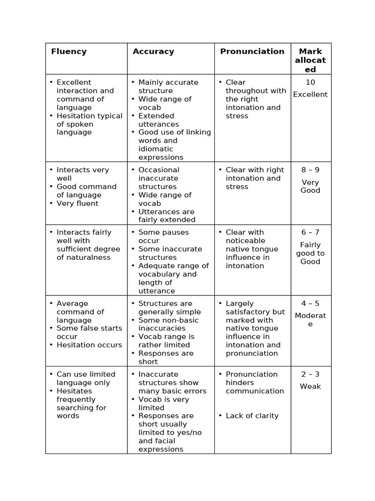 Speaking Marking Rubric | PDF
