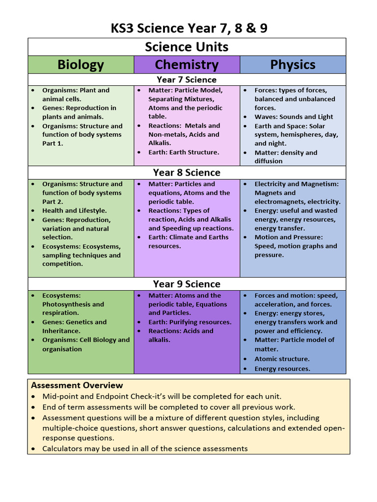 KS3 Science Curriculum Overview | PDF | Force | Earth