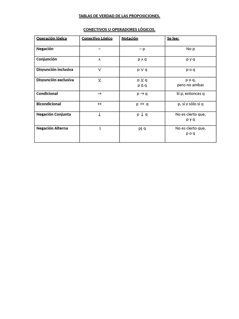 Conectivos U Operadores Lógicos - Tablas de Verdad | PDF