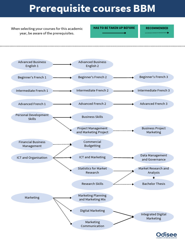 Prerequisite Courses BBM | PDF