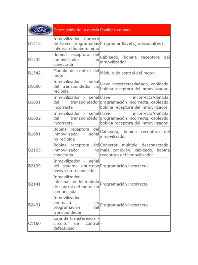 Codigos de Falla Ford | PDF