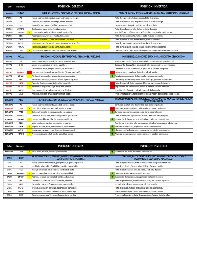 Arcanos Menores Cuadro Resumen | PDF