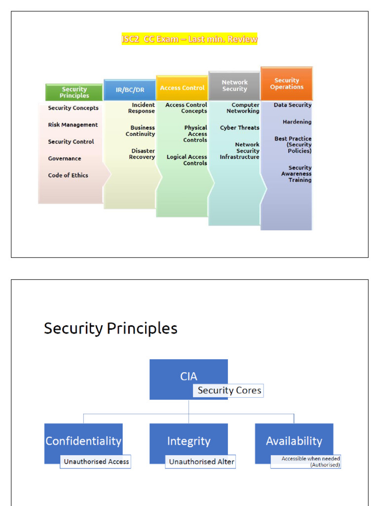 Certified in Cybersecurity Certification - ISC2 Notes | PDF