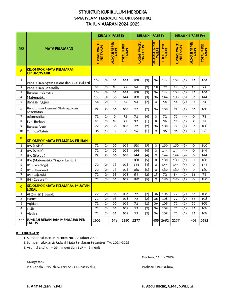 Struktur Kurikulum Kumer 2024 Sma | PDF