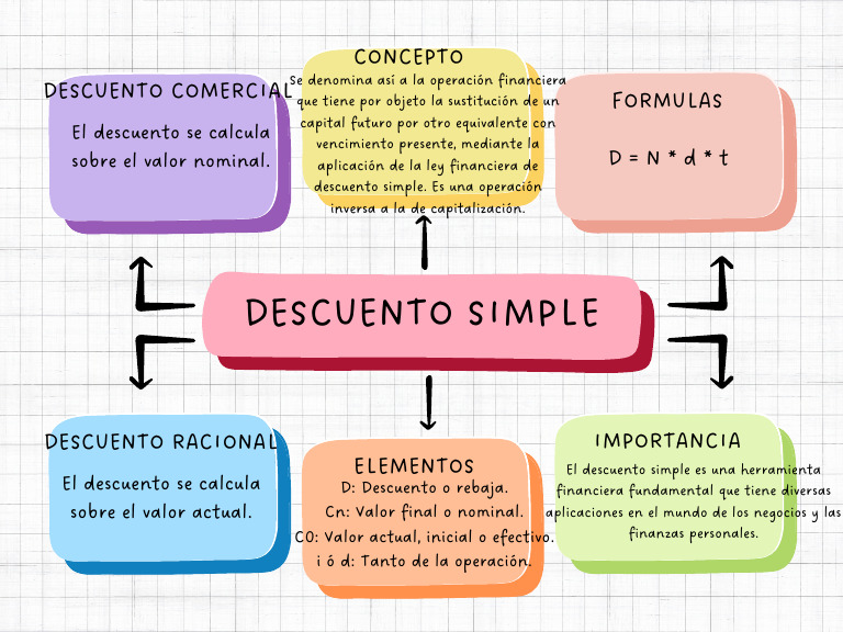 Mapa Conceptual Descuento simple | PDF