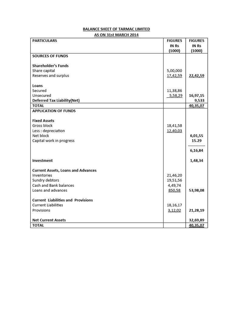 Balance Sheet of Tarmac Limited | PDF