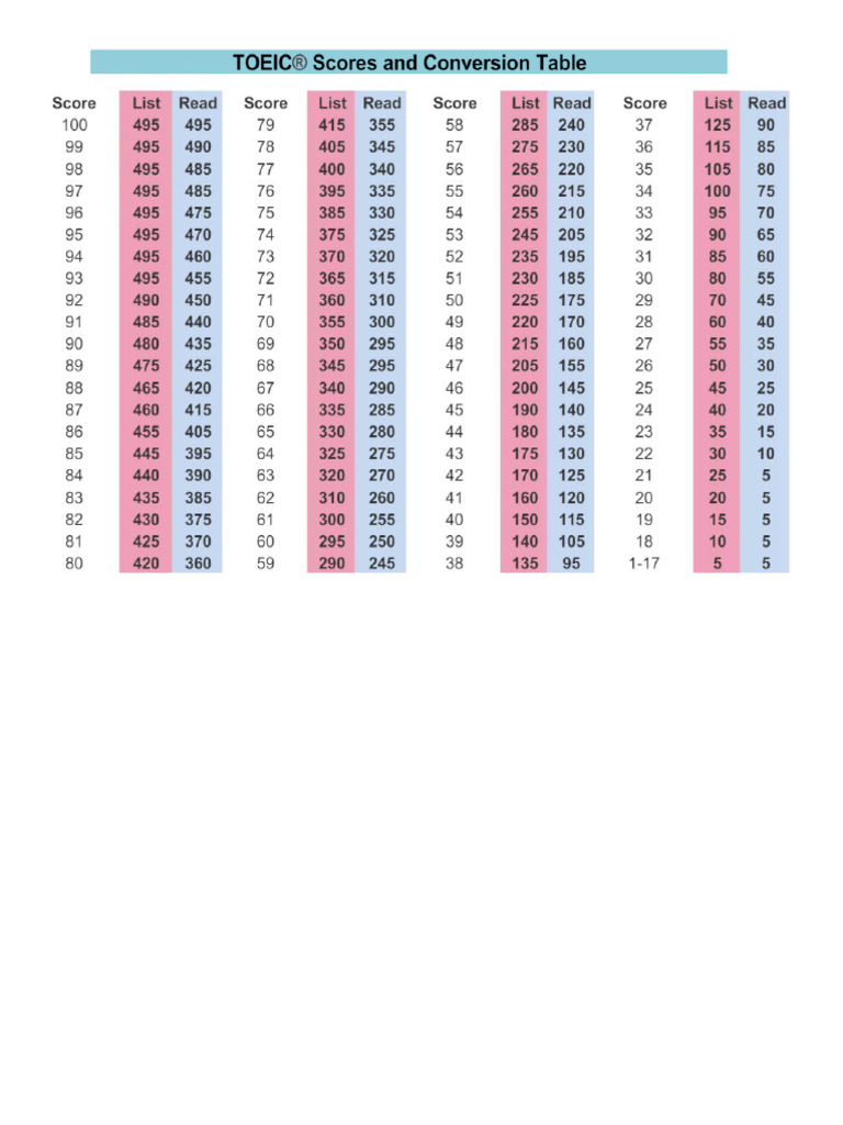 toeic score conversion | PDF