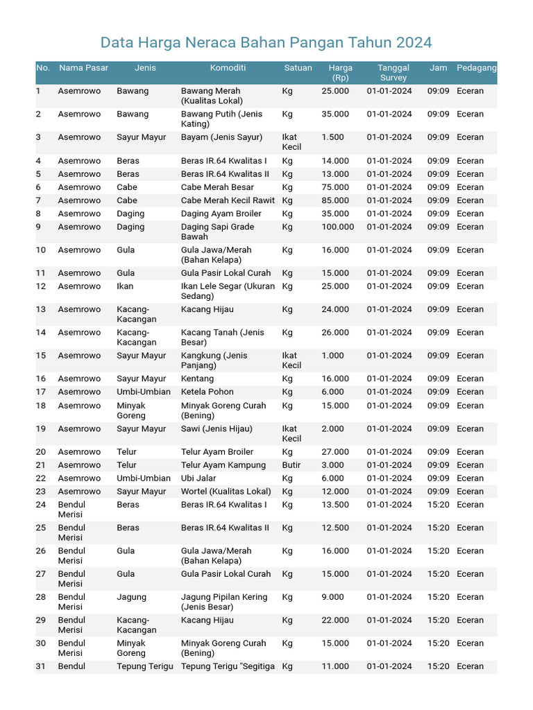 Data Harga Neraca Bahan Pangan Tahun 2024 | PDF