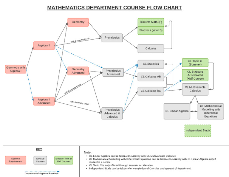 Mathematics Department Course Flow Chart: With G Eomet Ry Cre Dit | PDF