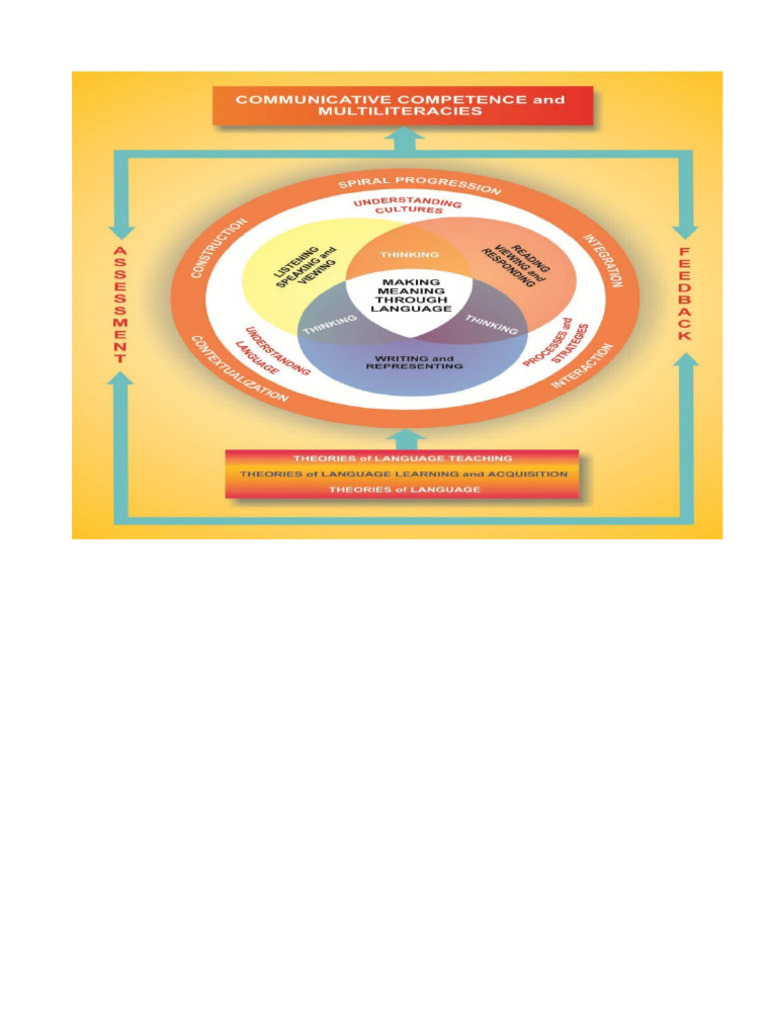 Communicative Competence and Multiliteracies Chart | PDF