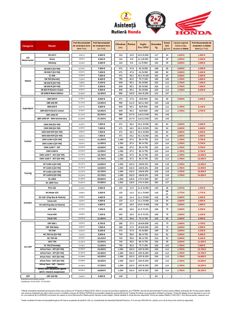 Preturi Recomandate de Revanzare Honda Mar 2024 RABLA | PDF