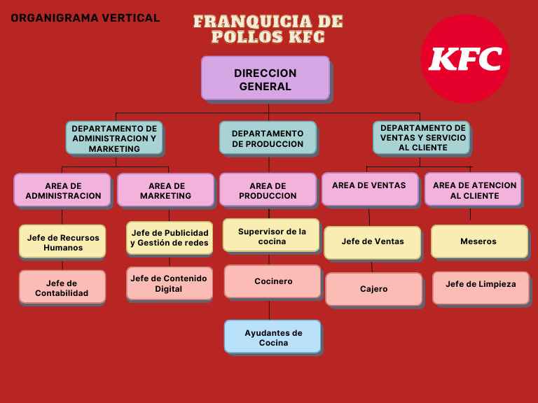 Organigrama KFC | PDF