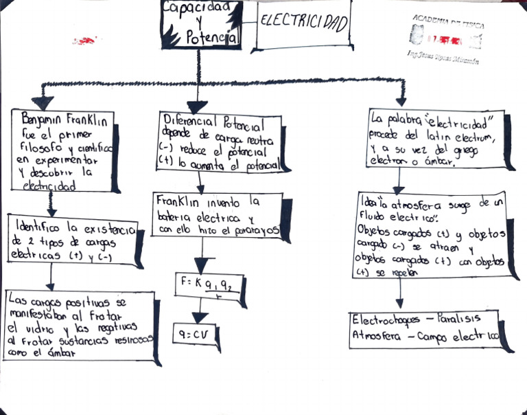 MAPA CONCEPTUAL ELECTRICIDAD | PDF