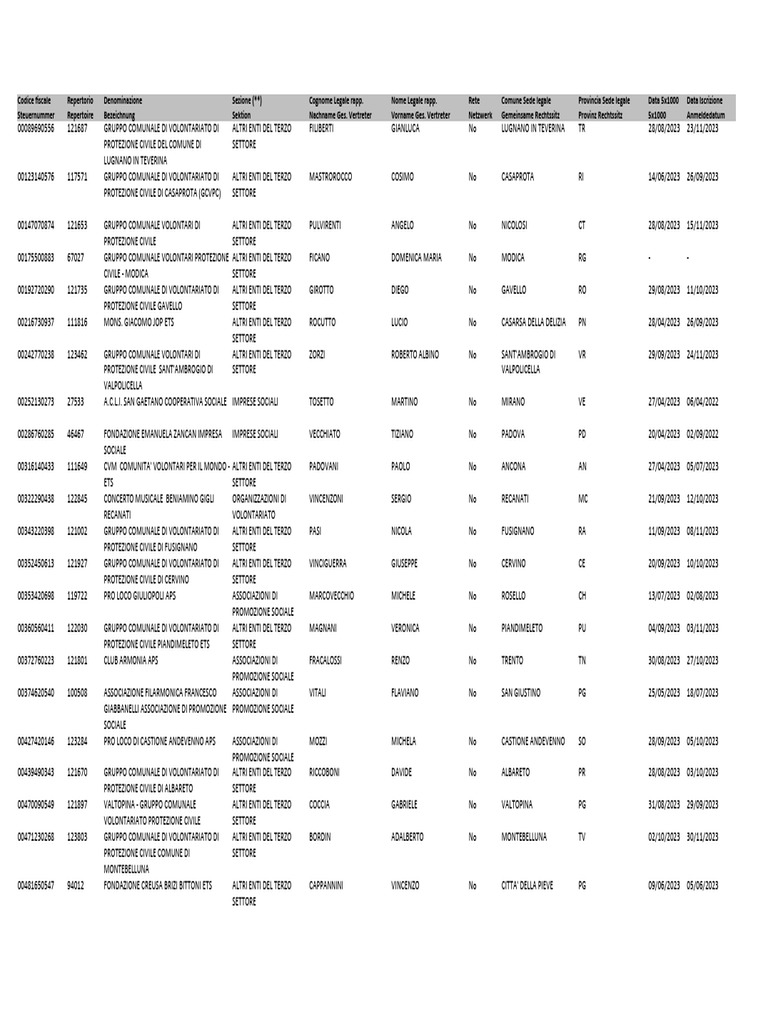 Allegato B 5x1000 Elenco Esclusi 2023 v2 | PDF