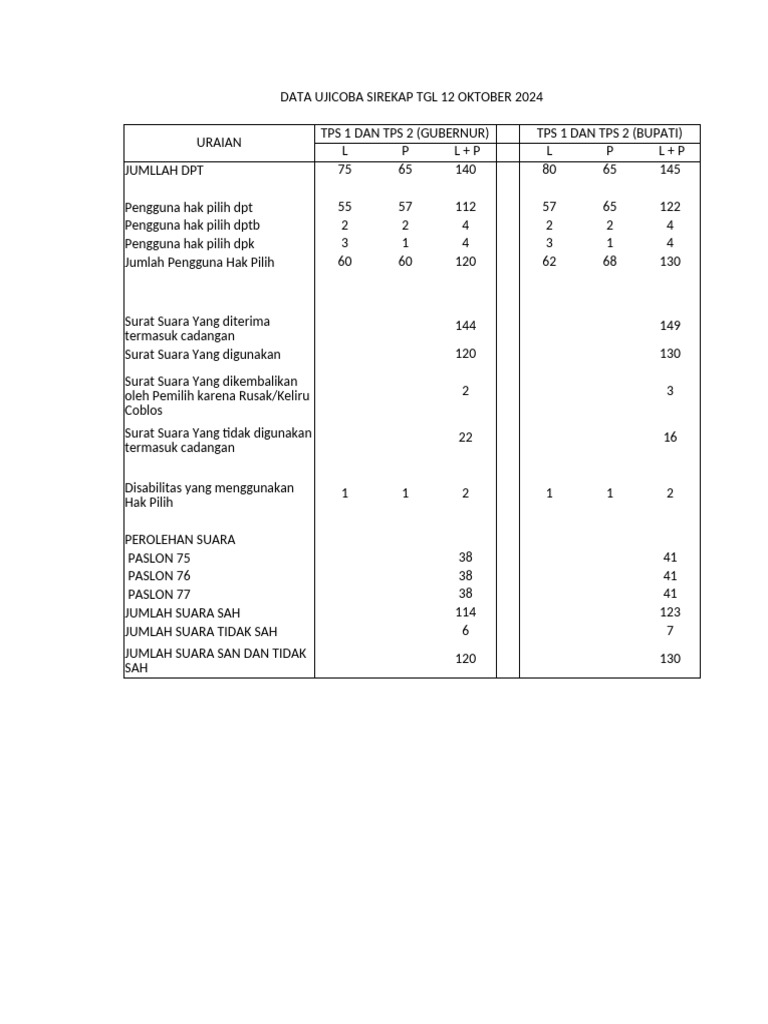 Data Uji Coba Sirekap | PDF