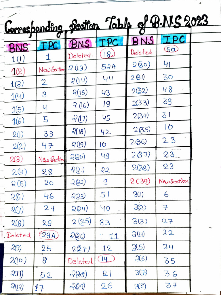 Comparison Table BNS To IPC 15 Oct 2024 | PDF